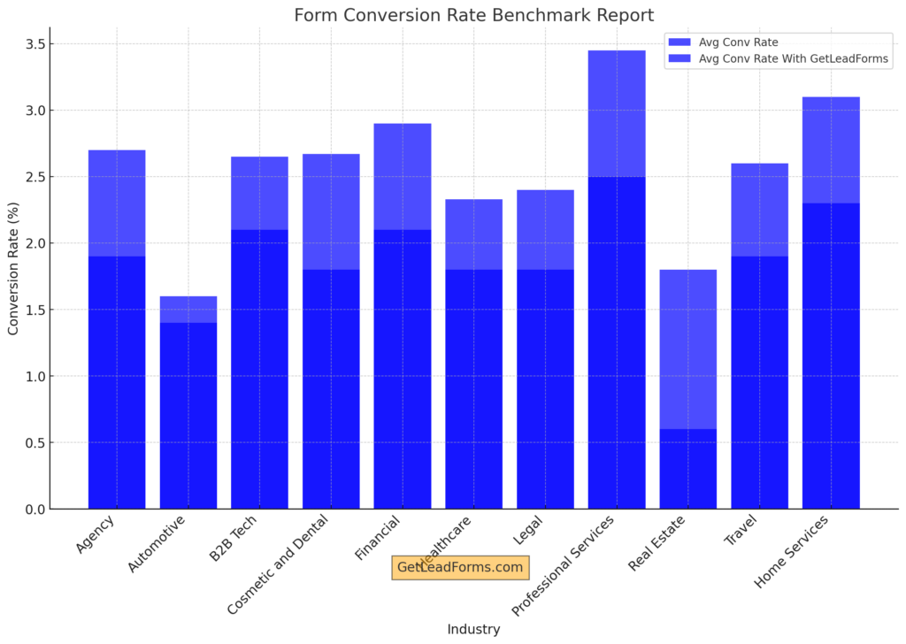 Form Conversion Rate Benchmark Report (And How to Improve It)